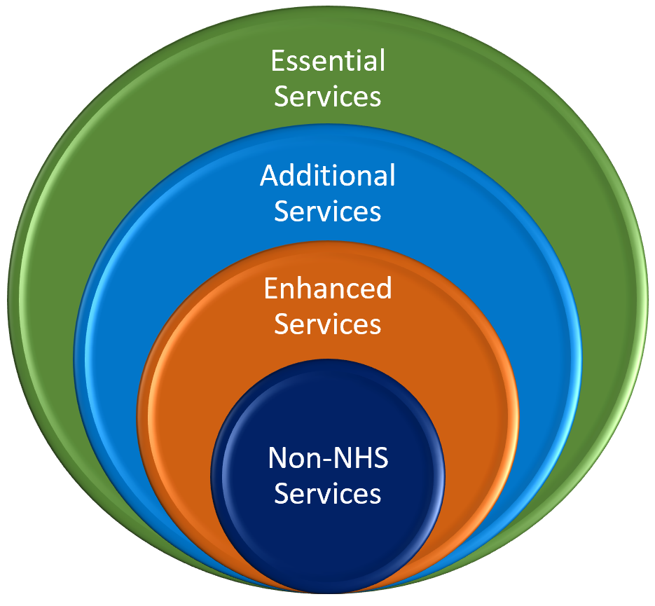 GP Services - What can I expect? - Westlands Medical Centre